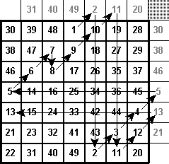 Magic Squares of Odd orders